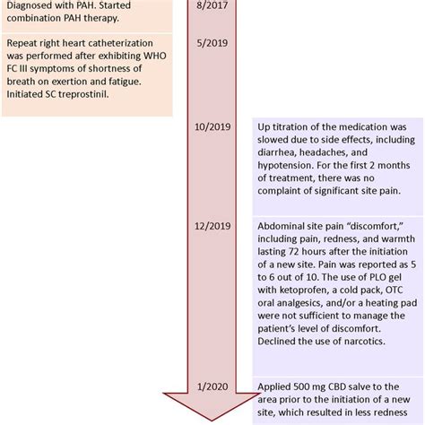 Timeline Of Interventions And Outcomes For Patient 1 Download Scientific Diagram