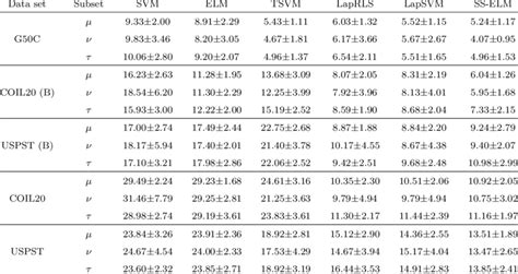 Comparison Of Proposed Ss Elm Pure Supervised And State Of The Art Download Table