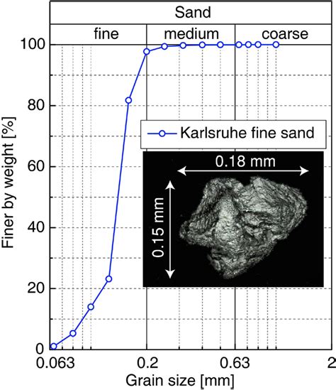 Grain Size Distribution Curve After²⁷ Of The Used Kfs And Microscopic Download Scientific