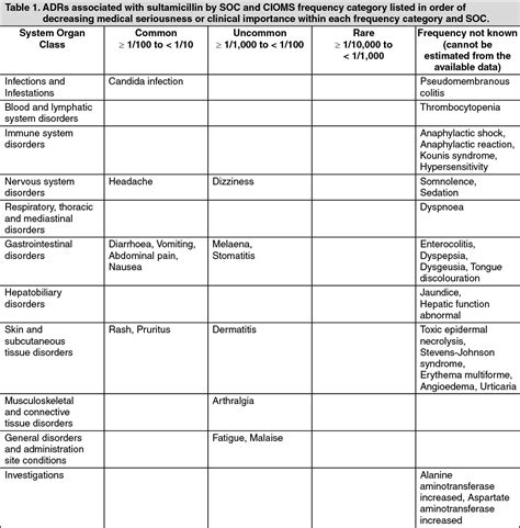 Unasyn Oral Adverse Reactions Mims Malaysia