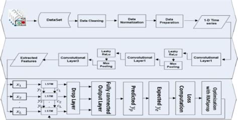 overview of hybrid cnn lstm model download scientific diagram