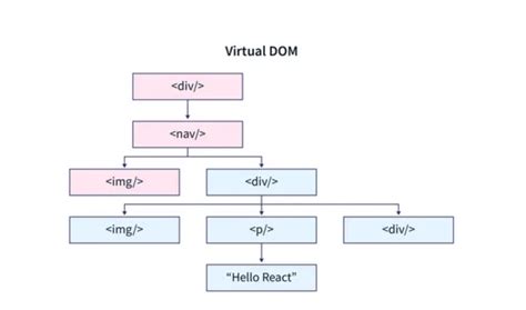 Virtual Dom In React Explained With Examples
