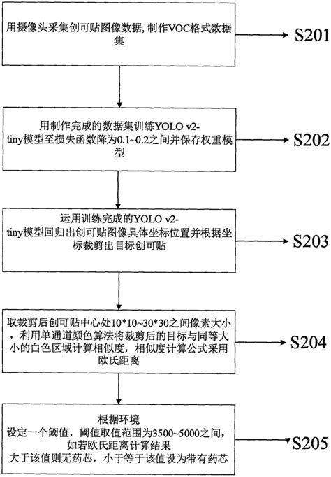 一种基于YOLOv2 tiny的医用创可贴瑕疵检测方法与流程