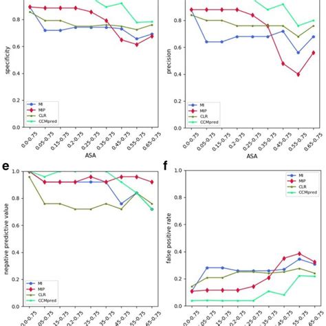 Prediction Evaluation Results For Svm Models Developed By Multiple Norm