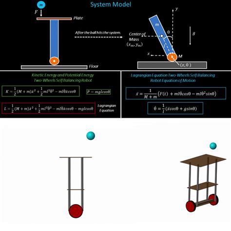 Self Balancing Robot With Ball Balancing Using Pid And Lqr In Matlab