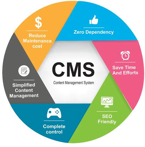 Построить Cms