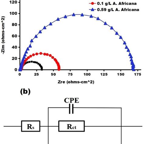 Nyquist Plot A And Equivalent Electrical Circuit B For Download Scientific Diagram