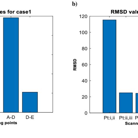 Rmsd Values A Case 1 Angular Distribution B Case 2 Linear Distribution Download Scientific