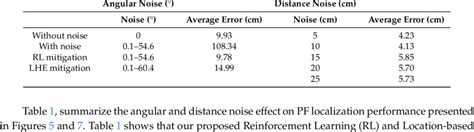 Comparison Of Distance And Angular Noise Effects On Particle Filter