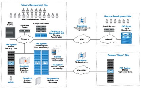 Netapp Solutions By Industry