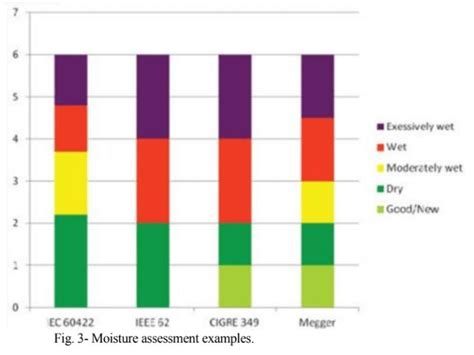 Life Extension Of Power Transformers Through Proper Moisture Management