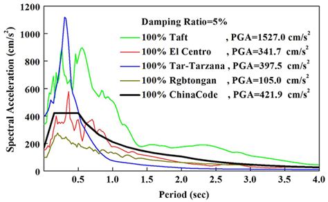 Acceleration Response Spectra Download Scientific Diagram