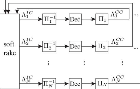 Receiver Structure For Idma Download Scientific Diagram