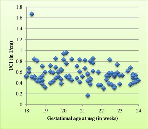 Distribution Of Umbilical Cord Coiling Index At 18 24 Weeks Of