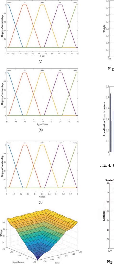 Figure 1 From Fuzzy Logic Based Localization For Mobile Sensor Networks