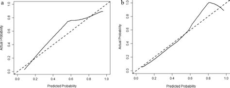 Calibration Curves Of Model Combine In A Training Cohort And B Testing Download Scientific