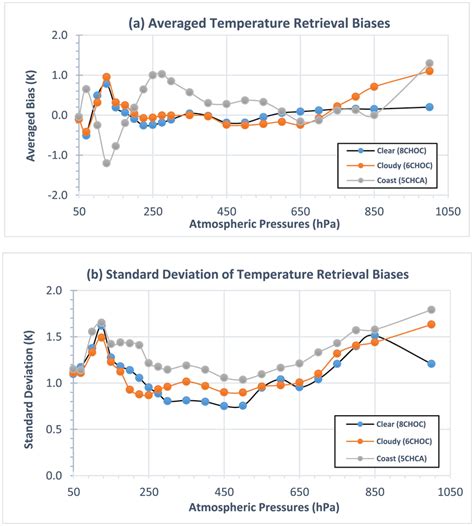 Averaged Biases And Standard Deviations Of The Temperature Retrievals Download Scientific