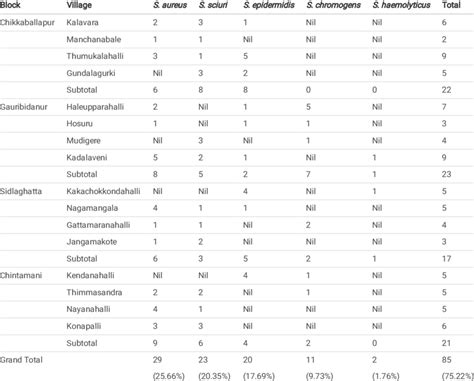Identication Of Different Staphylococcus Spp By Species Specic