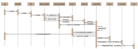 【java】如何设计一个支持三千万用户同时在线的短视频系统？ Csdn博客