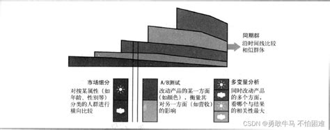【数据分析】数据分析方法 a b测试与多变量分析 数据分析方法论ab csdn博客