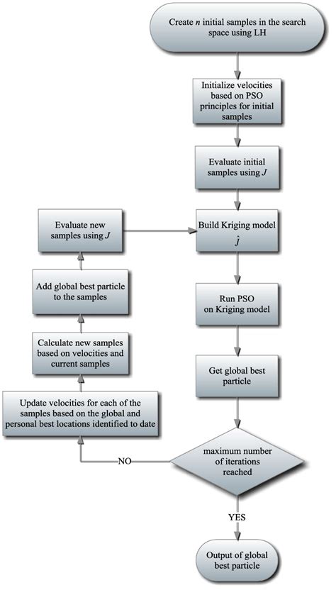 working principle of the pso based s ksm optimization download