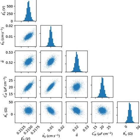 Pairwise Correlation Plots For The Mean Hyper Parameter Samples µ ˆ