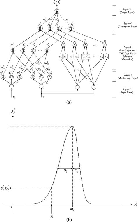 Tskfnn Amf A Structure Of The Tskfnn Amf B Asymmetric Gaussian