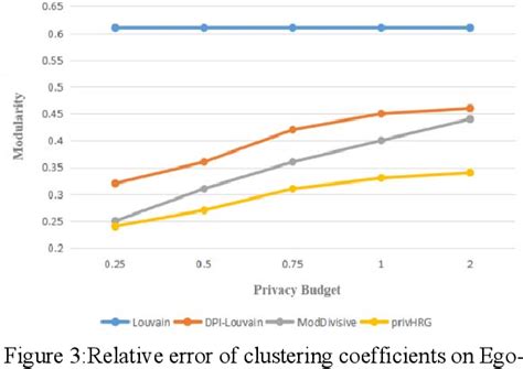 Figure 1 From A Differentially Private Non Overlapping Community