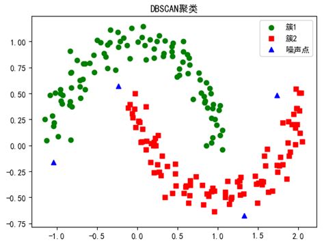 聚类算法之dbscan划分高密度区域 灰信网(软件开发博客聚合) 聚类算法之dbscan划分高密度区域 灰信网(软件开发博客聚合)