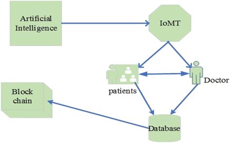 Blockchain Ai Enabled Decentralized Healthcare Download Scientific