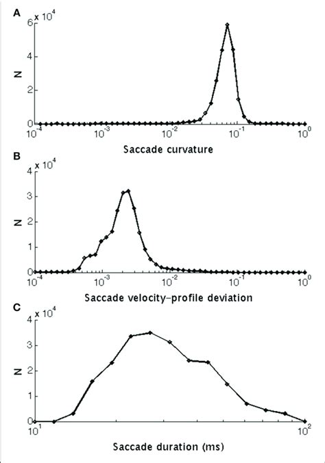 Frequency Histograms Of A Saccade Curvature That Ranged From