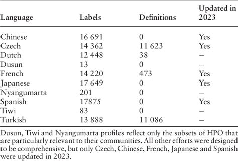 table 1 from the human phenotype ontology in 2024 phenotypes around