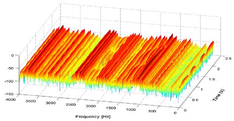 Short Time Fourier Transform Stft Download Scientific Diagram