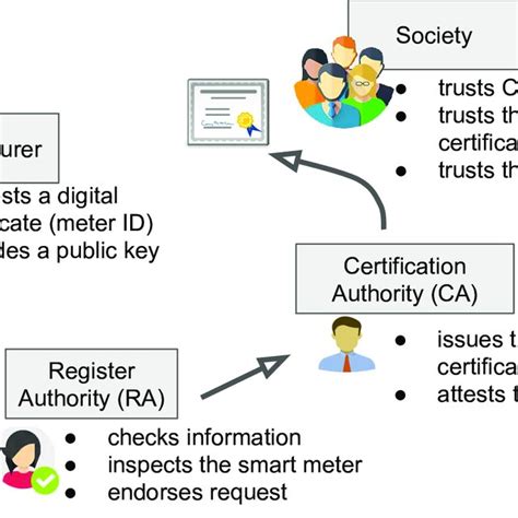 ca based pki scheme describing the ra and ca roles download