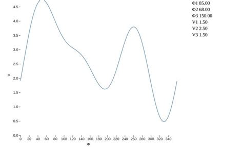 Potential Energy Curves And Minimization A Simple Example Rob