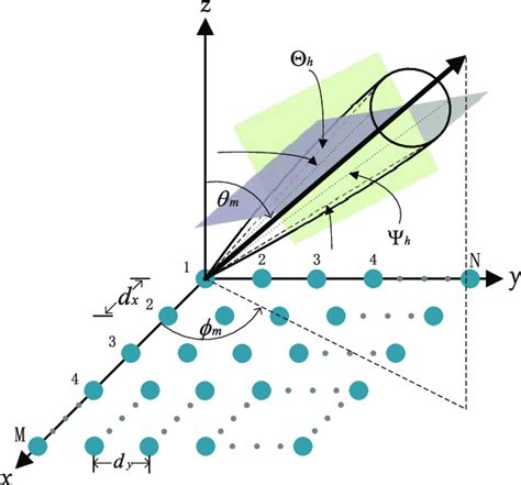 Planar Array Geometries Main Beam Directions And Hpbwscombined With
