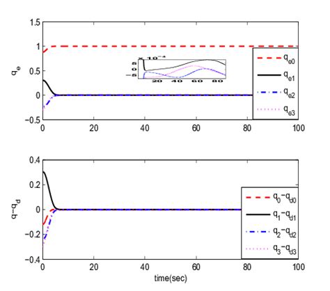 Error Quaternion Tracking Quaternion Case2 Download Scientific Diagram