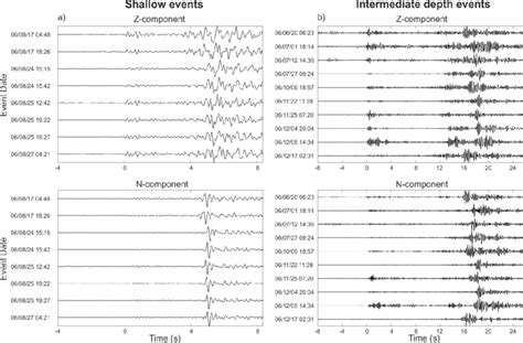Example Of Waveforms Of Highly Similar Events At A Shallow Bandpass Download Scientific