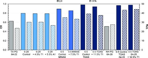 Colloidal Instability Index And Total Pericondensed Aromatics Download Scientific Diagram