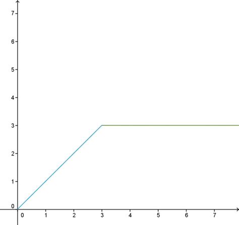 Piecewise Functions And Relations Mathmaine
