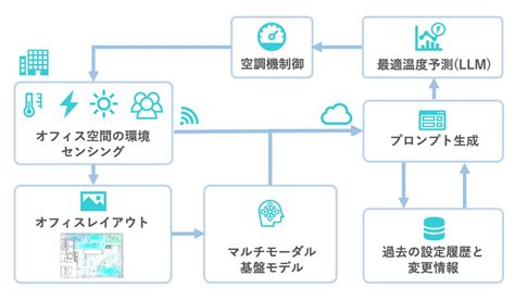 Iot X Genai Labによる生成aiプロジェクトの実際 三菱電機様の場合 Soracom公式ブログ