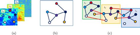 Examples Of Graph Models For Hsi A Stack Of 3 Band Images In Indian Download Scientific