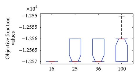 2d Schwefels Problem 2 26 Function Download Scientific Diagram