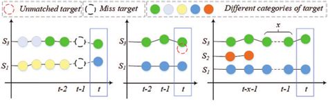 The Principle Of Tracking Sequence Update Different Colored Circles Download Scientific