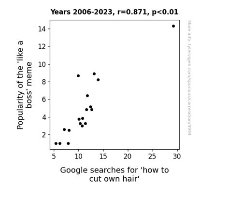 Spurious Correlations