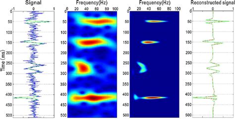 De Noising By Inverse Spectral Decomposition A Noised Signal Blue Download Scientific