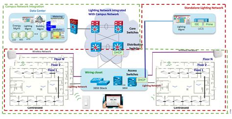 Cisco Digital Ceiling Alliance Shelly Lighting Cisco Digital Ceiling Alliance Shelly Lighting