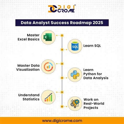dataanalytics careergrowth learndataskills datascienceindia… digicrome