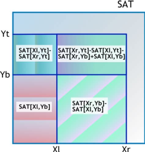 Area Calculation With A Summed Area Table Download Scientific Diagram