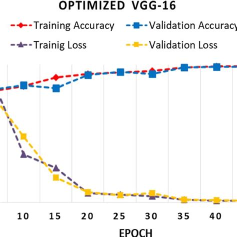 Ovgg 16 Performance Comparison Download Scientific Diagram